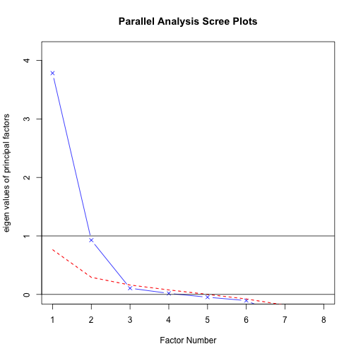 Exploratory Factor Analysis of the Guardian University Guide 2015