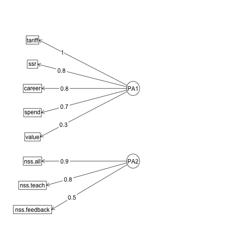 Exploratory Factor Analysis of the Guardian University Guide 2015